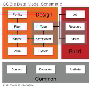 Demystifying COBie