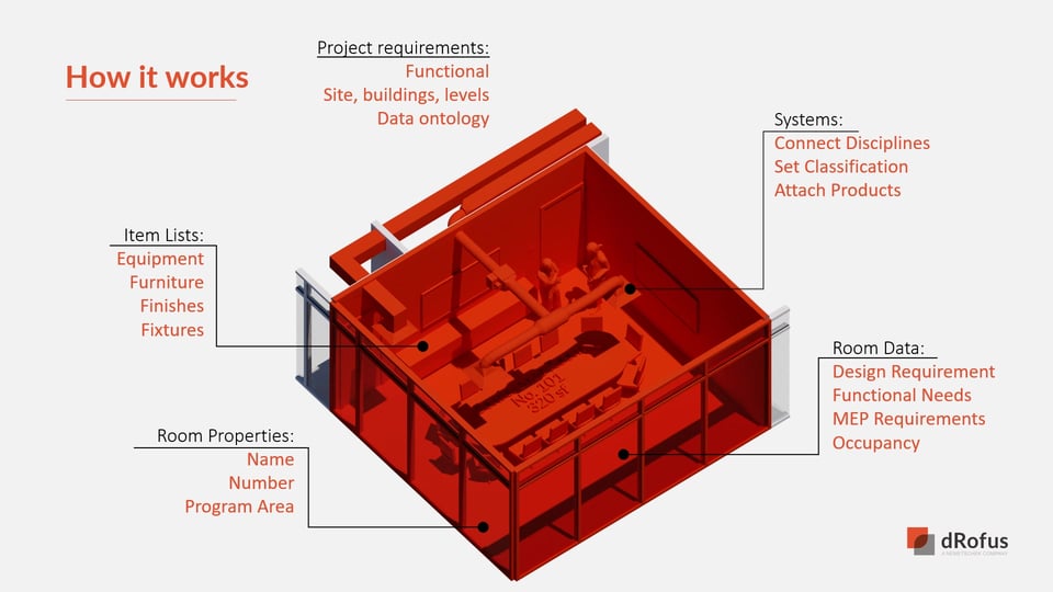Revolutionizing AEC/O with Data: dRofus at Digital Construction Week