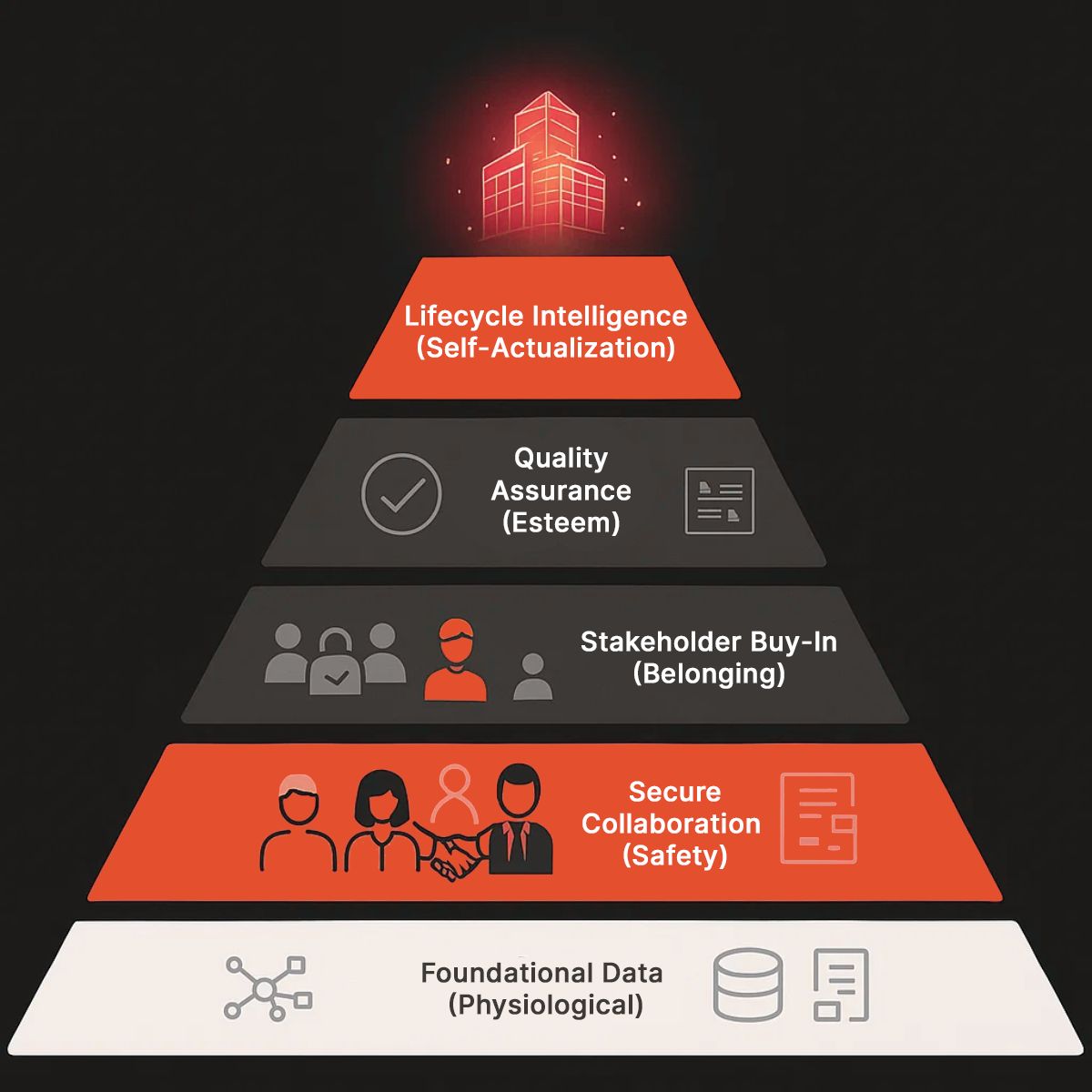 The Hierarchy of BIM Needs: A Framework for Project Success